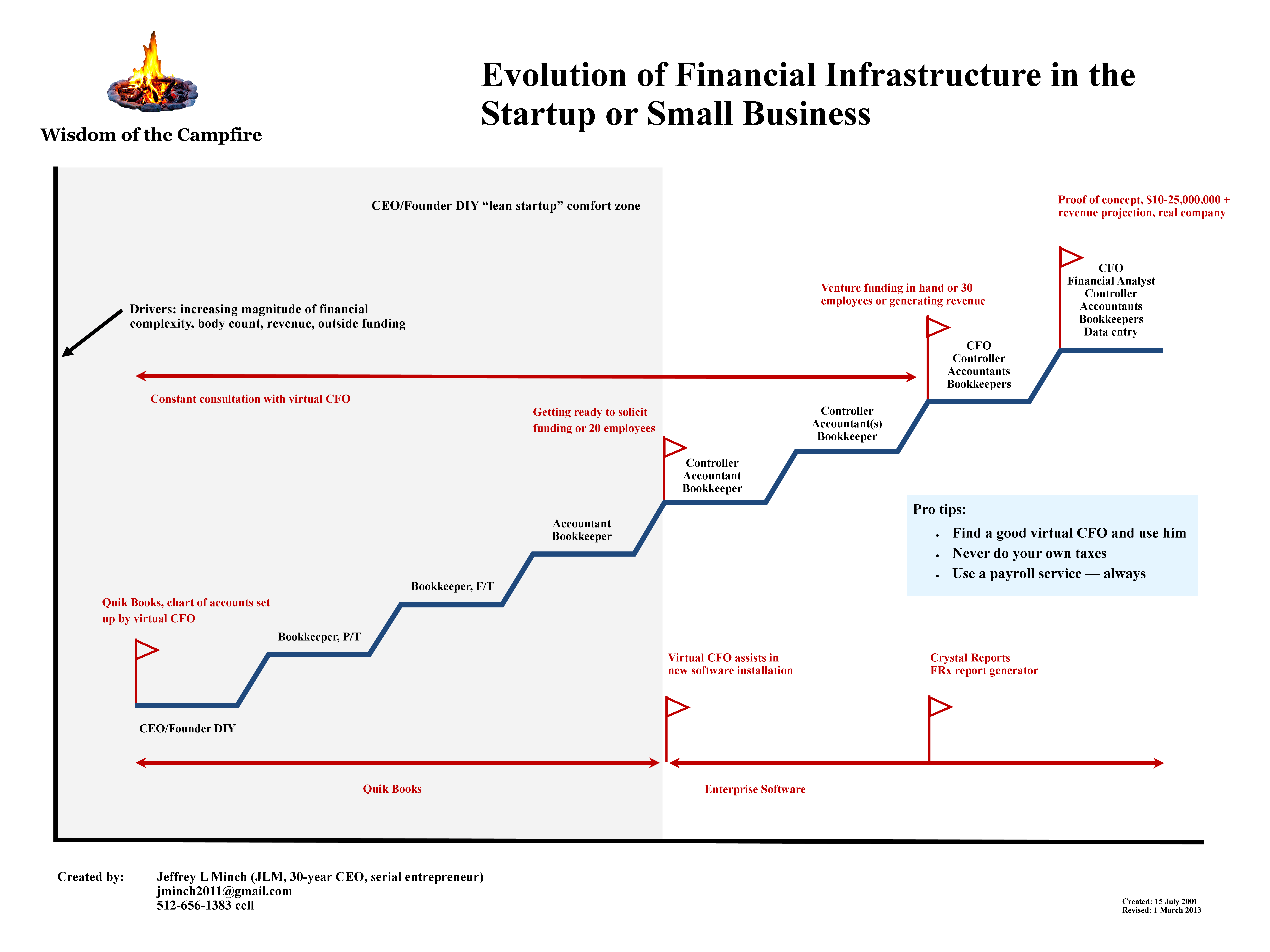 Evolution of financial talent in a startup or small business - The ...