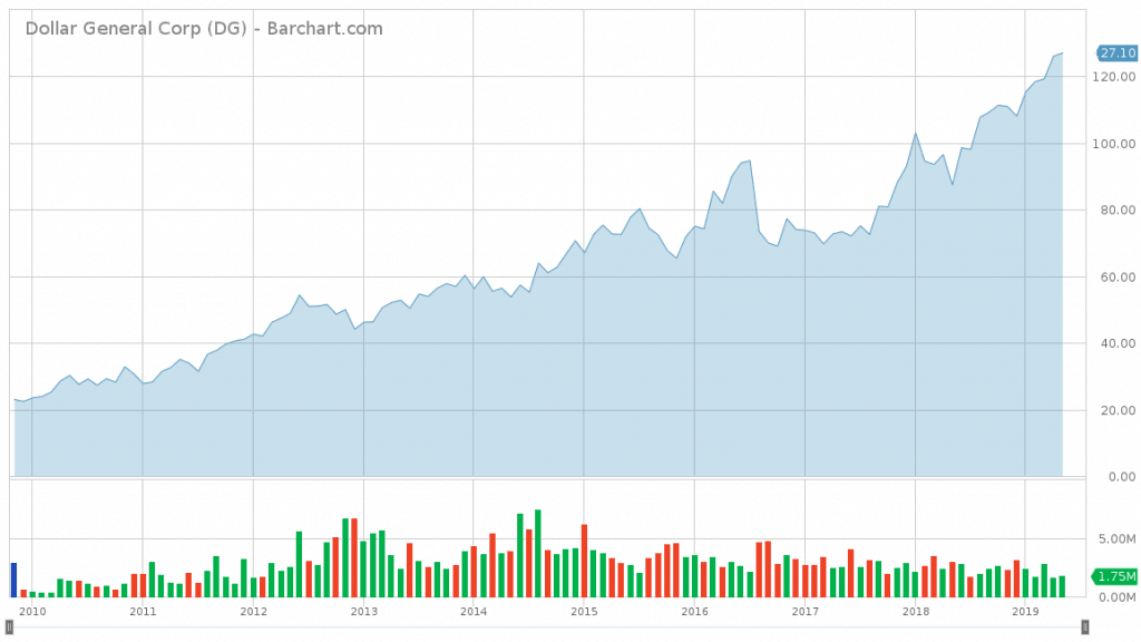 Dollar General Revisited - The Musings of the Big Red Car